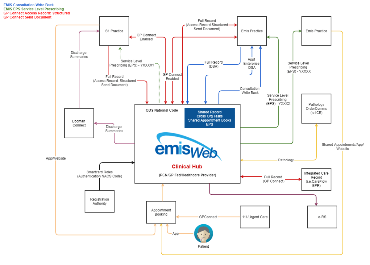 Setting up an EMIS Hub – Digital PCN HUB Optimisation