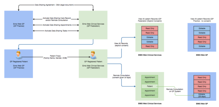 Emis Web Systems – Digital PCN HUB Optimisation