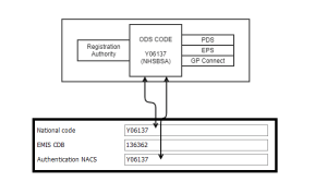 ODS Codes in EMIS & S1 – Digital PCN HUB Optimisation